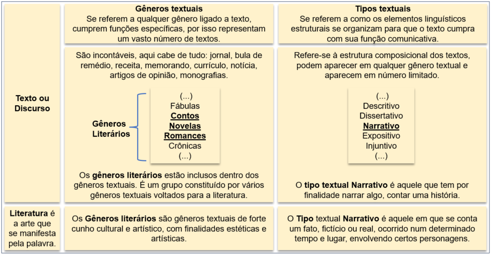 Classificações dos gêneros literários - Fhelios